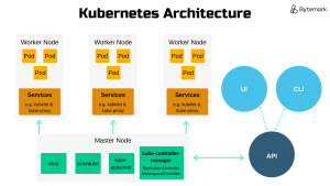 What is Kubernetes? A Beginner's Guide - Documentation | Bytemark